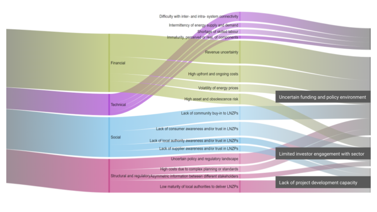 Accelerating local net zero investment - Innovate UK Business Connect